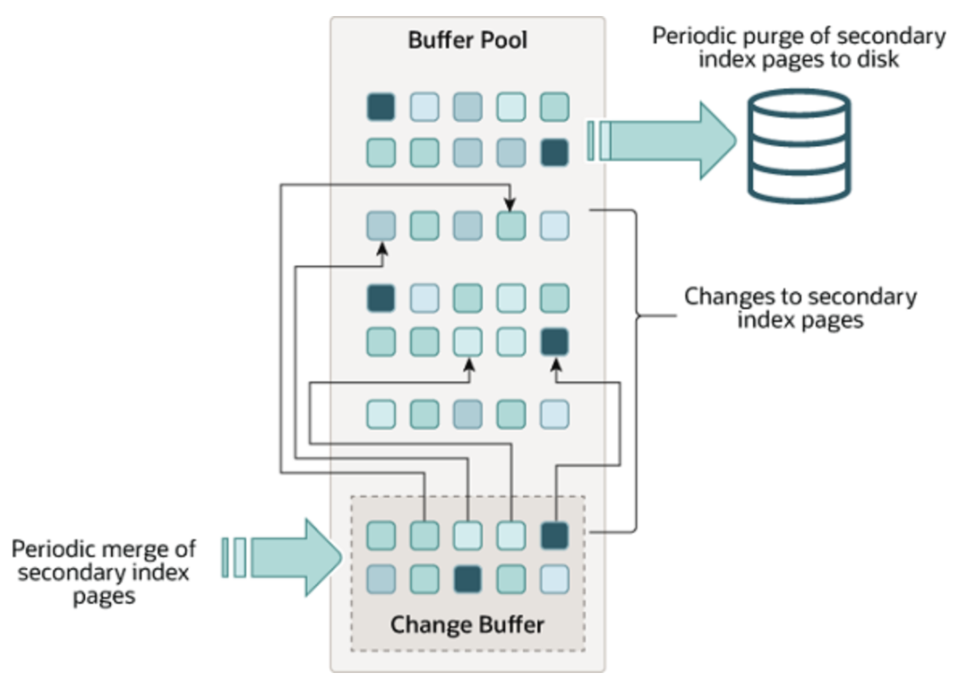 MySQL Change Buffer详解_mysql8.0 change buffer机制-CSDN博客