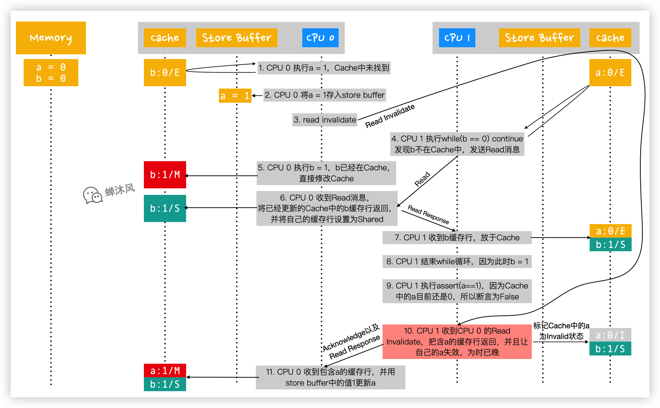 缓存一致性MESI与内存屏障_高速缓存一致性协议mesi与内存屏障-CSDN博客