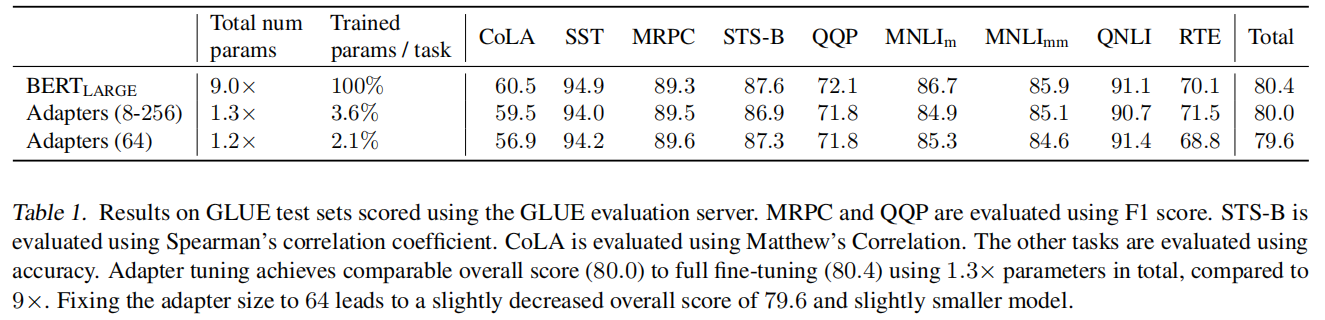 [论文阅读72]Parameter-Efficient Transfer Learning for NLP-CSDN博客