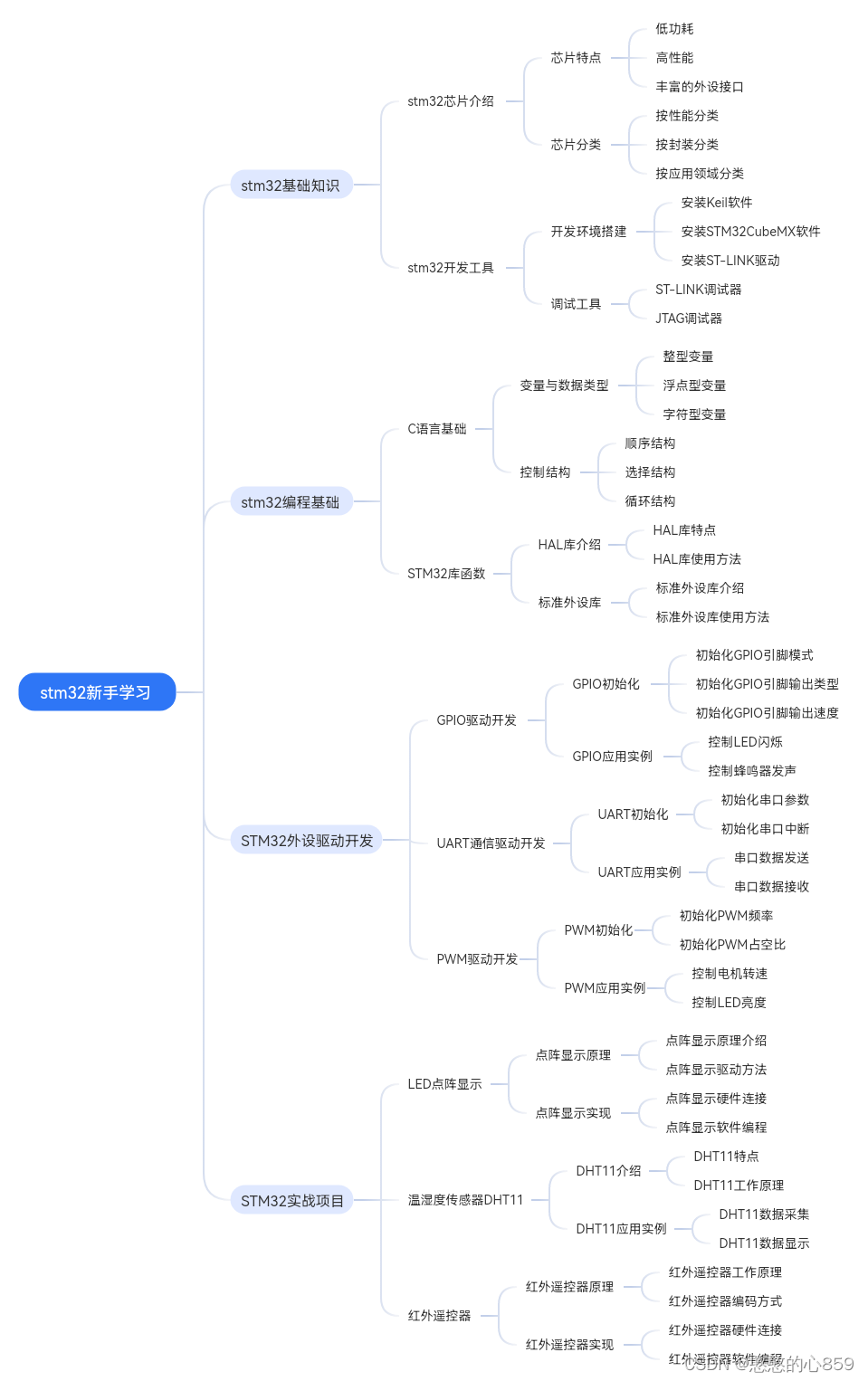 Stm32学习指南（附思维导图） Csdn博客 