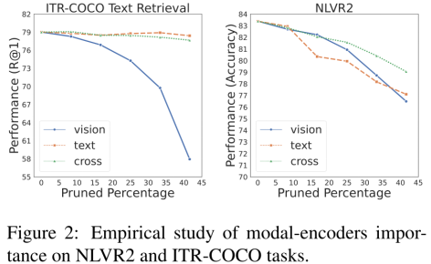 arXiv2022.10 | EfficientVLM: 基于Knowledge Distillation and Modal-adaptive Pruning的快、准VLP model-CSDN博客
