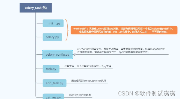 [ tool ] celery 任务结构和参数配置方式_celery 参数-CSDN博客