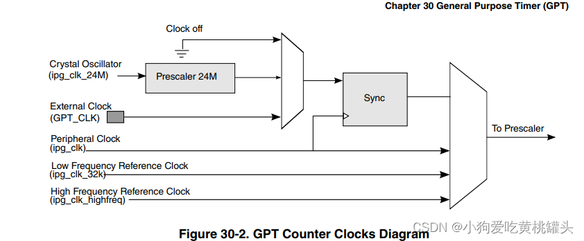 正点原子[第二期]Linux之ARM（MX6U）裸机篇学习笔记-18讲 高精度延时定时器GPT_arm linux 高精度控制-CSDN博客