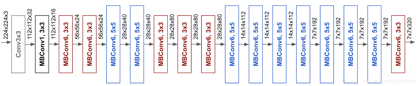 谷歌开发新模型EfficientNets，缩放CNN的精度与效率超越现有模型_efficientnet比cnn改进的地方-CSDN博客