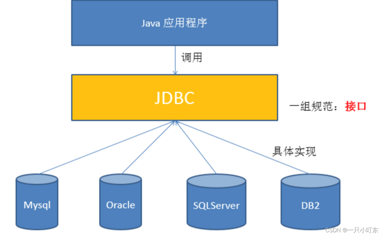 JavaWeb—JDBC篇_java web jdbc-CSDN博客