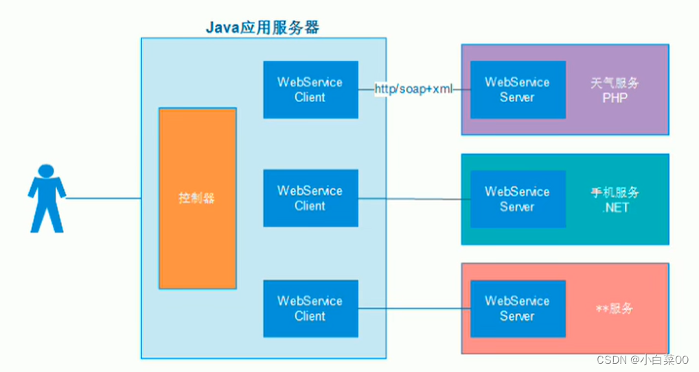 Webservice总结 Csdn博客