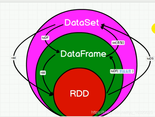 spark RDD&DataFrame&DataSet-CSDN博客