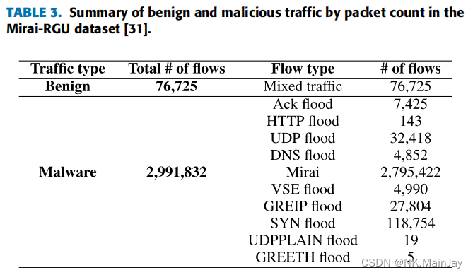 An Unsupervised Deep Learning Model for Early Network Traffic Anomaly Detection_ustc-2016数据集-CSDN博客