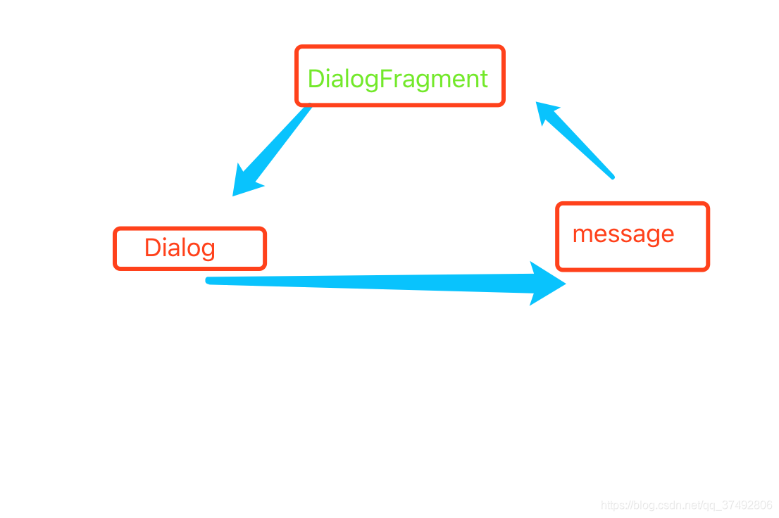 DialogFragment 使用出现的内存泄漏_dialogfragment 内存溢出-CSDN博客