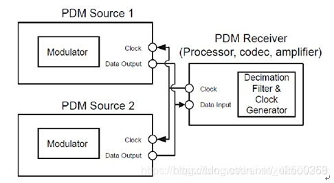 PDM调制：音频数字化的秘密武器-CSDN博客