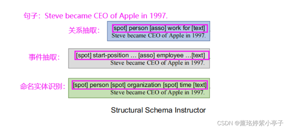 33. Unified Structure Generation for Universal Information Extraction 阅读笔记-CSDN博客