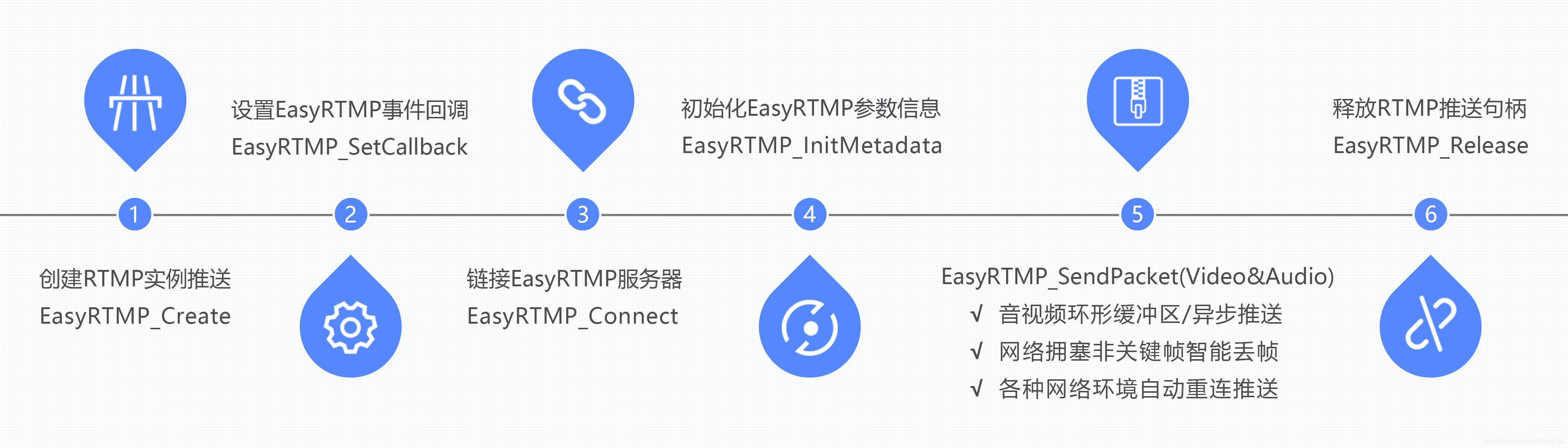 支持RTMP推送断线重连、环形缓冲、智能丢帧、网络事件回调的EasyRTMP支持rtmps推送功能_rtmp可容丢包的软件-CSDN博客