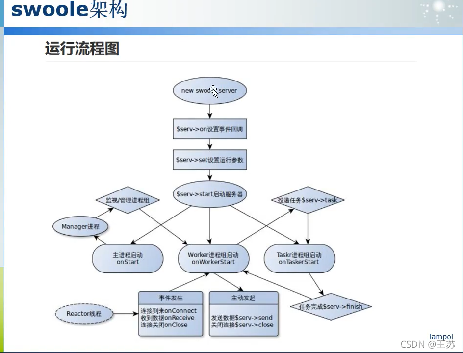 swoole进程详解-CSDN博客
