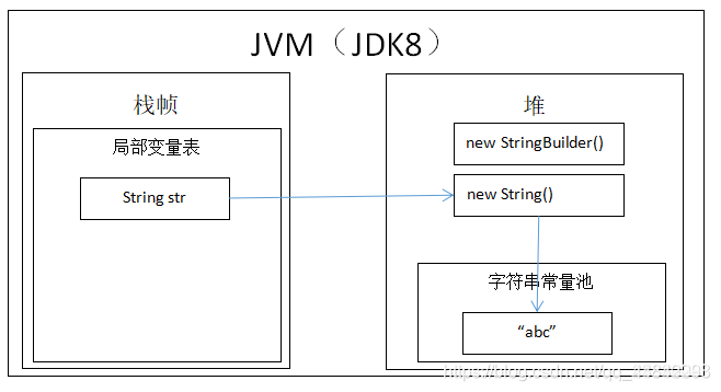 【Java深入理解】String str = “a“ + “b“ + “c“到底创建了几个对象？_java使用+拼接创建了几个对象-CSDN博客