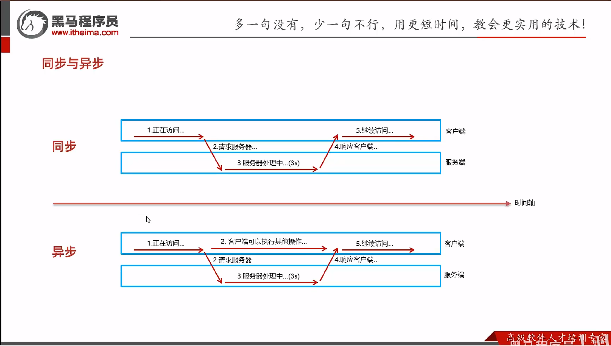 Ajax，前后端分离开发，前端工程化，element，vue路由，打包部署element Ajax Csdn博客