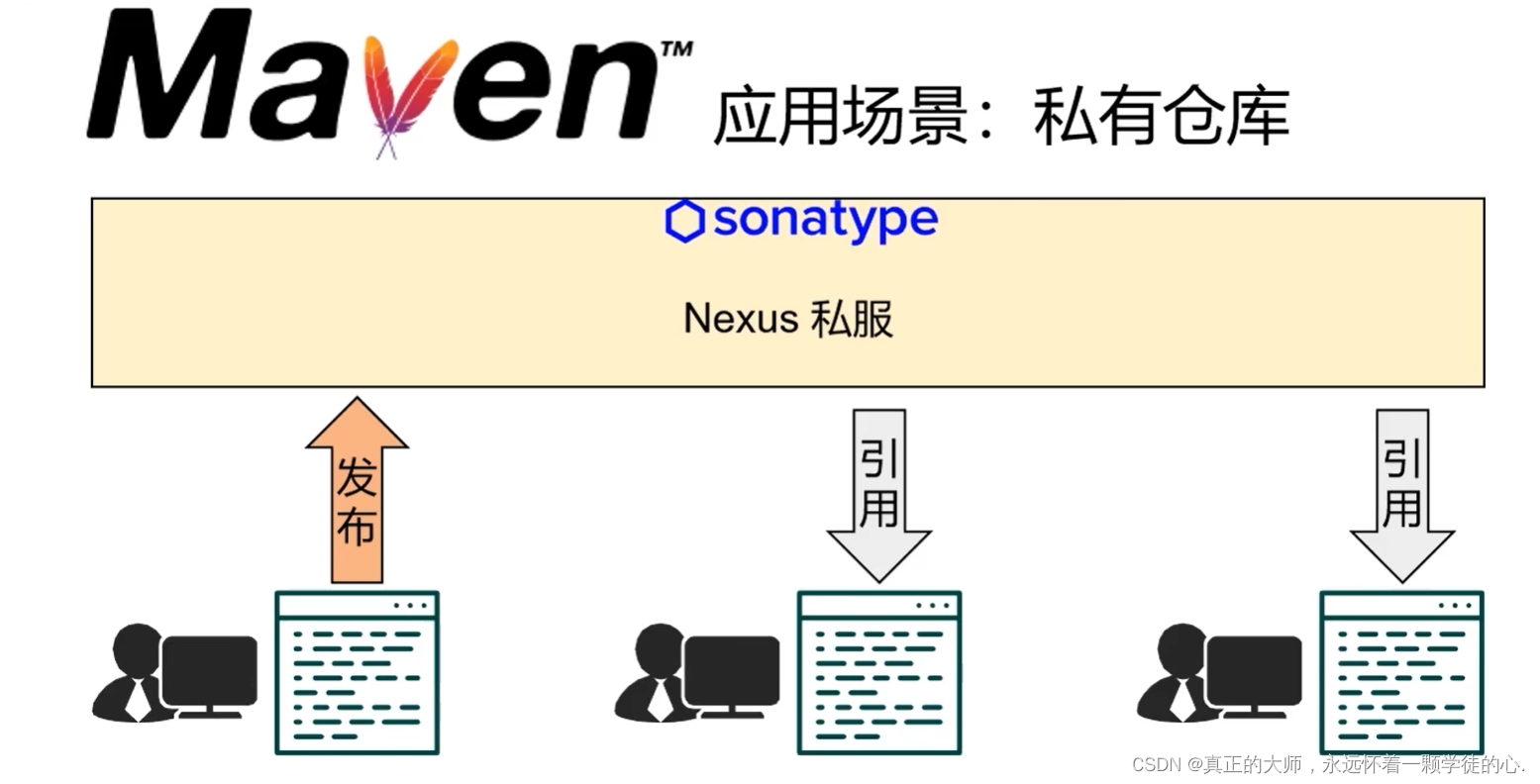Maven入门-作用和应用场景_maven学习的一些场景-CSDN博客