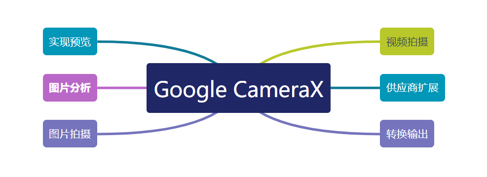 Google CameraX，看这篇文章就够了-CSDN博客