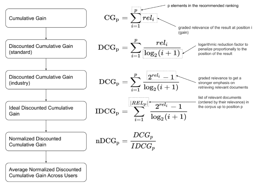 MRR vs MAP vs NDCG：具有排序意义的度量指标的可视化解释及使用场景分析-CSDN博客