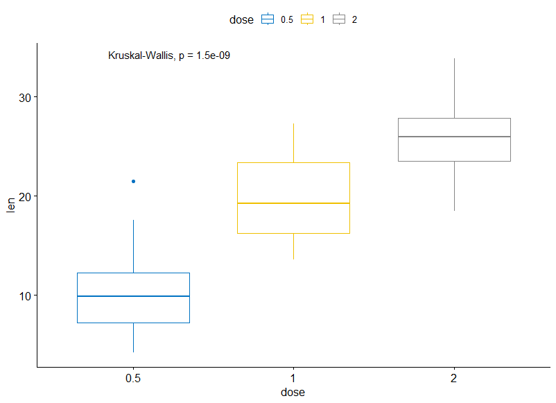 ggplot2 -- 添加显著性检验结果_ggplot2条形图显著性差异-CSDN博客