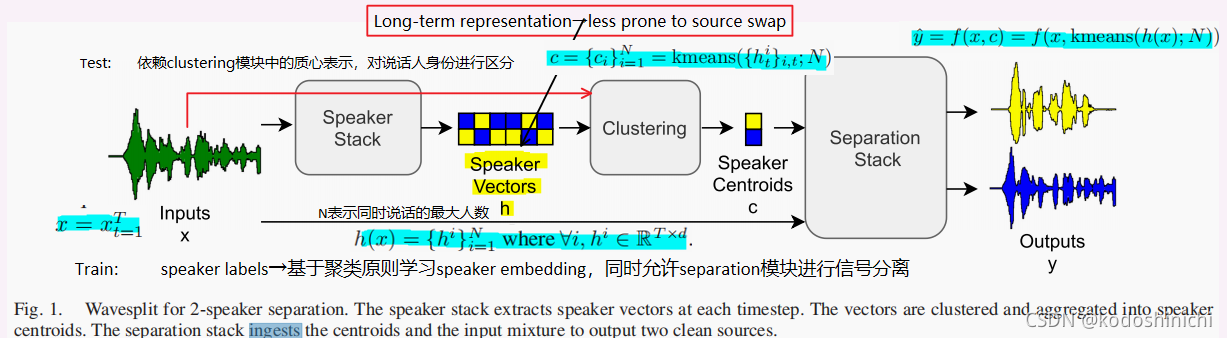 【论文阅读】Wavesplit:End-to-End Speech Separation by Speaker Clustering_wavesplit: end-to-end speech ...