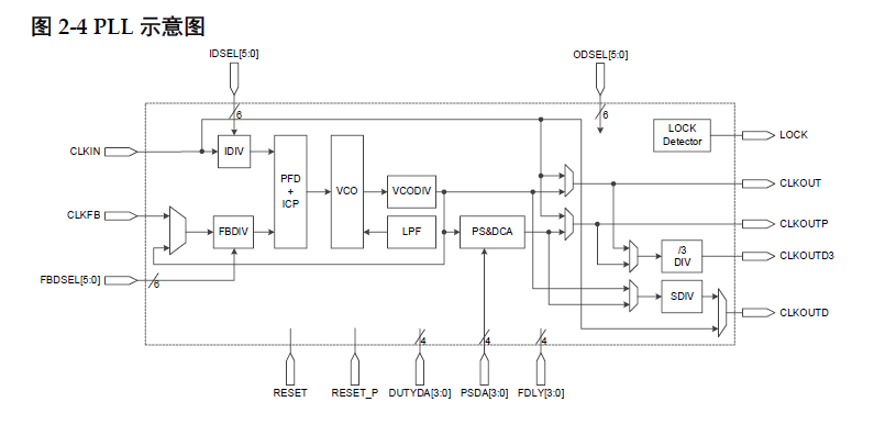Gowin FPGA的使用——GW2A系列rPLL-CSDN博客