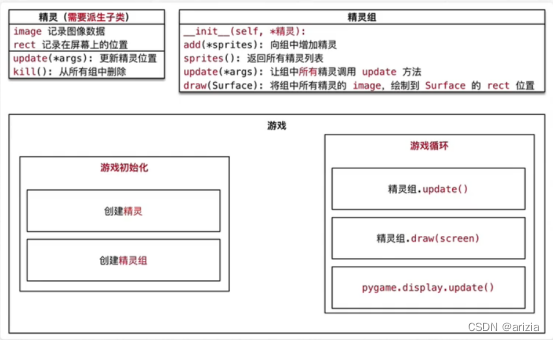 Python学习日记 第二十二天 飞机大战项目准备（理解精灵 和精灵组）python精灵和精灵组 Csdn博客