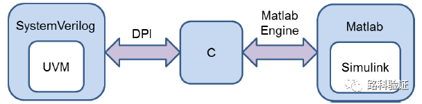 Sv matlab,SV及UVM接口应用篇之四：Matlab及Simulink模型与UVM的混合仿真-CSDN博客