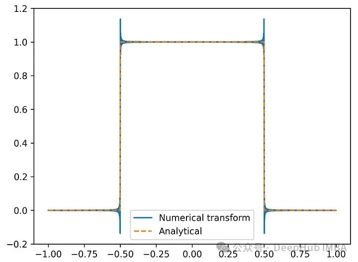 傅里叶变换算法和python代码实现python 傅里叶变换 Csdn博客