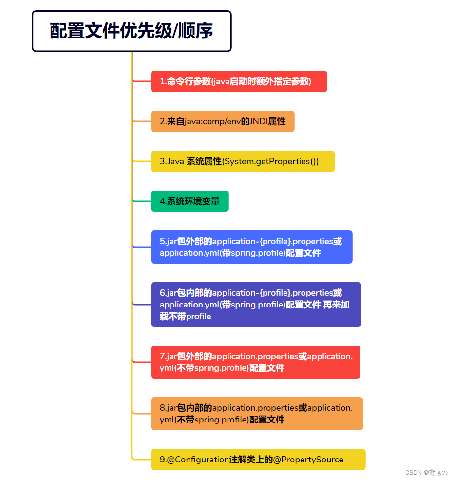 Springboot中配置文件的加载顺序及多环境配置方式_bootstrap.properties按环境配置-CSDN博客