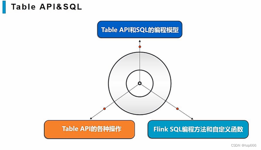 Flink学习31:Table API & SQL之注册表_flink sql注册表-CSDN博客