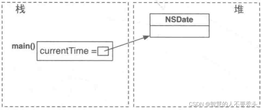 Objective C入门 对象与内存（3）object C 教程 指针 Csdn博客
