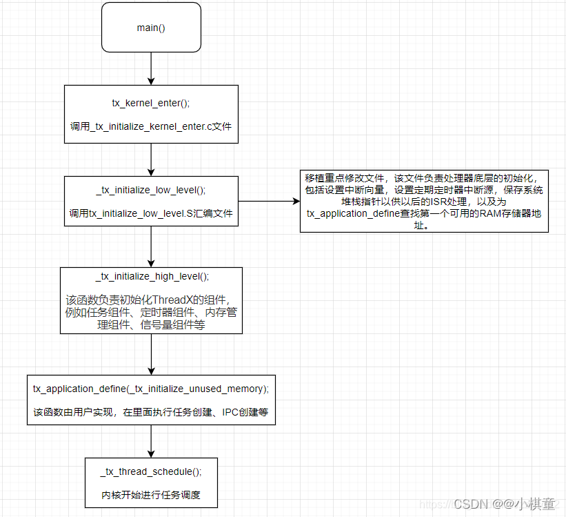 Azure RTOS ThreadX 在STM32上的启动与初始化详解-CSDN博客