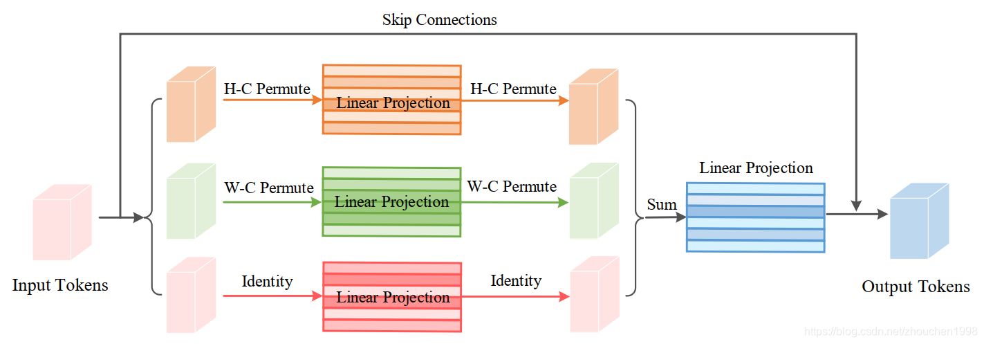 ViP解读：视觉MLP结构新作_vip transformer中的mlp-CSDN博客