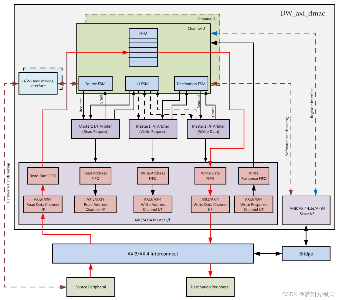 Linux DMA driver 分析_linux dmac-CSDN博客
