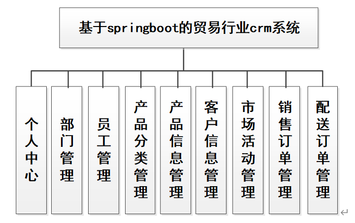 基于SpringBoot+Mybatis+Mysql的贸易行业crm系统的设计与实现源码下载-CSDN博客