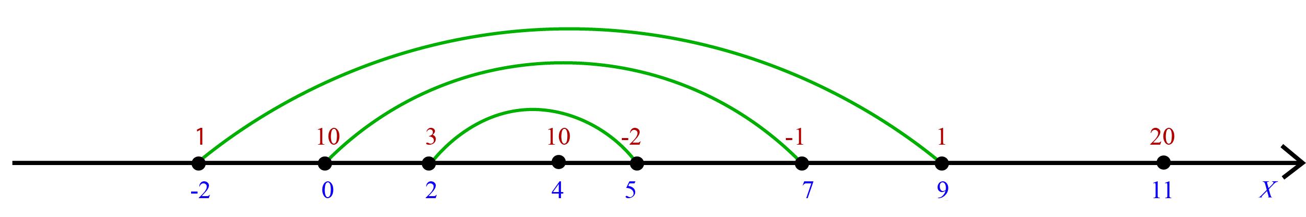 CodeForces - 1650C - Weight of the System of Nested Segments_codeforces weight of the system of ...