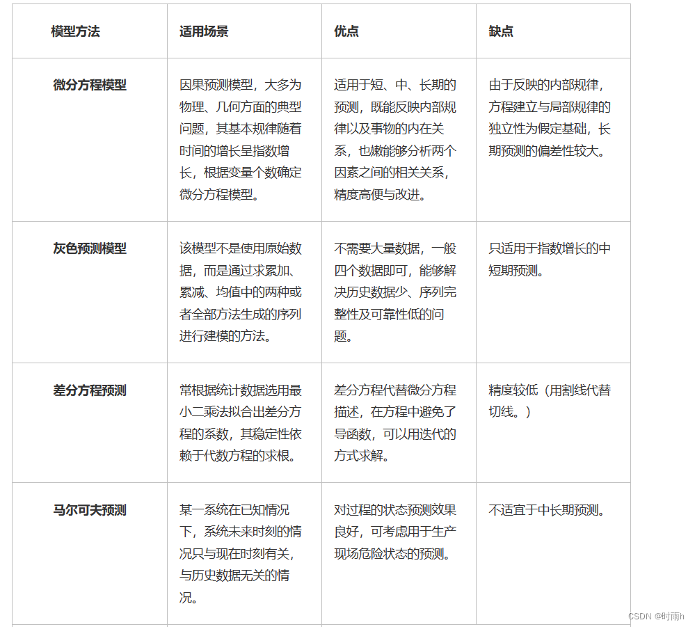 【数学建模】 灰色预测模型-CSDN博客