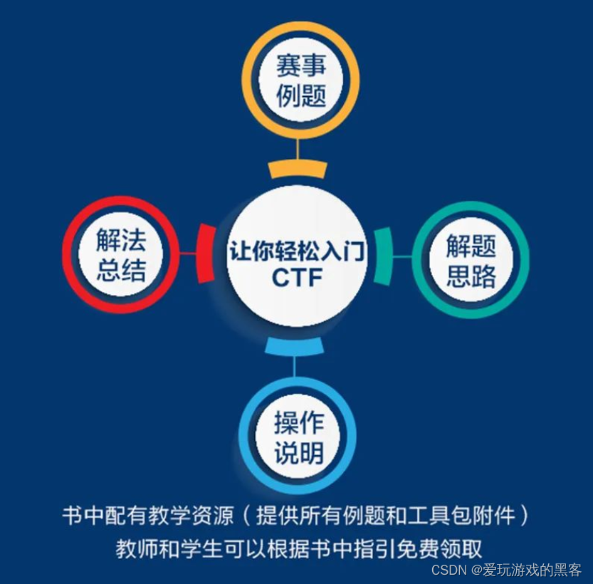 适合零基础自学的网络安全基础技能“蓝宝书”：《CTF那些事儿》_高中生ctf入门书_ctf入门推荐书籍-CSDN博客