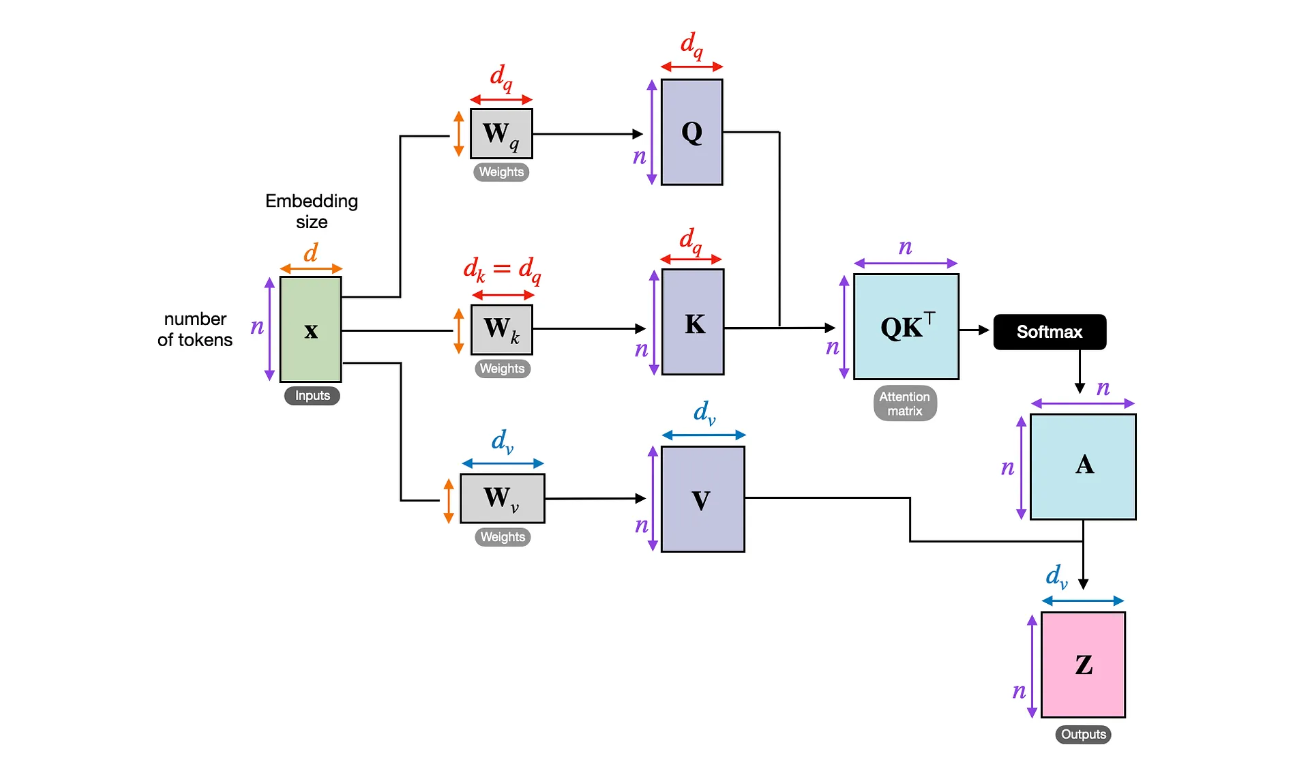 Transformer - 编码器和解码器中的QKV分别来自哪_transformer qkv怎么来的-CSDN博客