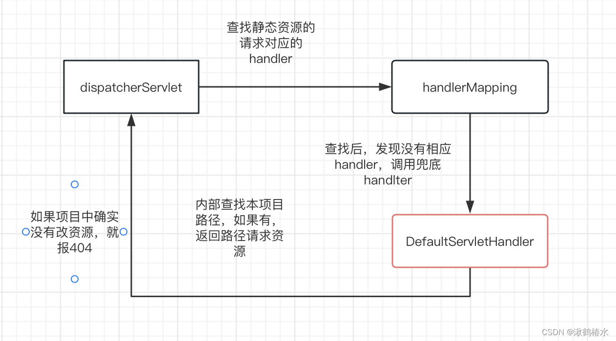 SpringMVC（二）_spring mvc 前后端分离开发-CSDN博客