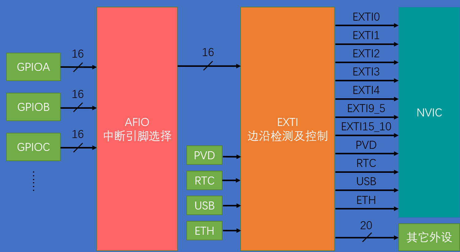 STM32中断系统详解：NVIC、EXTI与GPIO的协作-CSDN博客