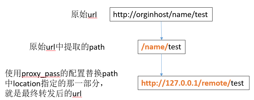 Nginx--proxy_pass的用法(有示例)-CSDN博客