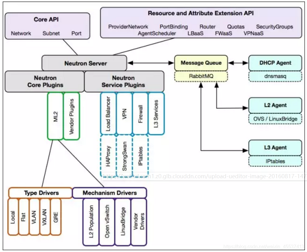 openstack neutron网络插件学习（一）【linux-bridge实现】_openstack linuxbridge-CSDN博客