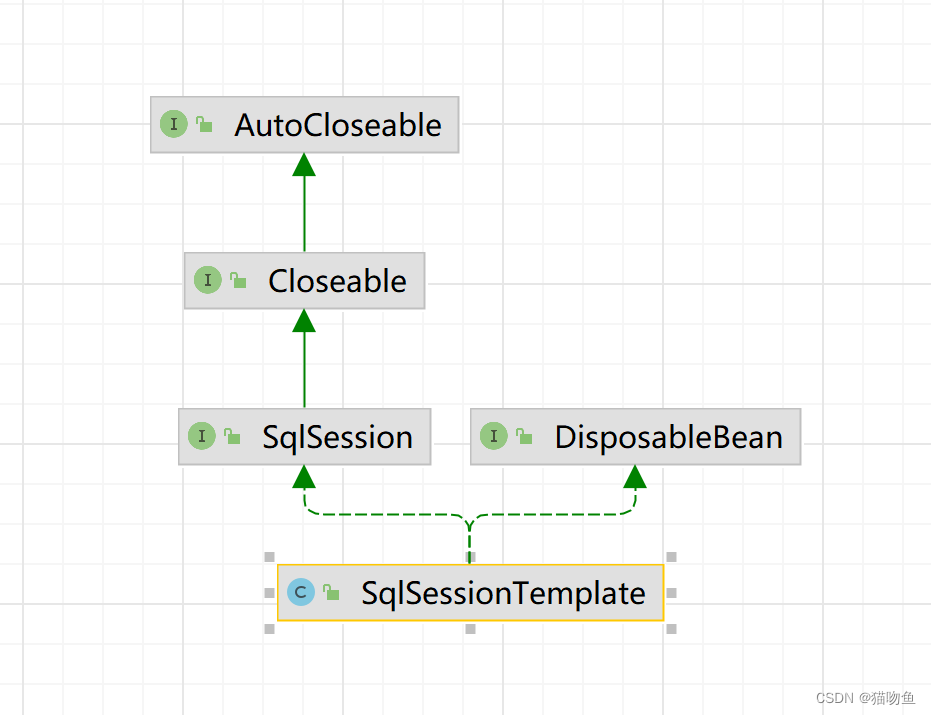 Mybatis 源码 ③ ：SqlSession_bean method 'sqlsessiontemplate' in 'mybatisautoco-CSDN博客