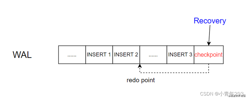 postgresql wal日志相关知识-CSDN博客