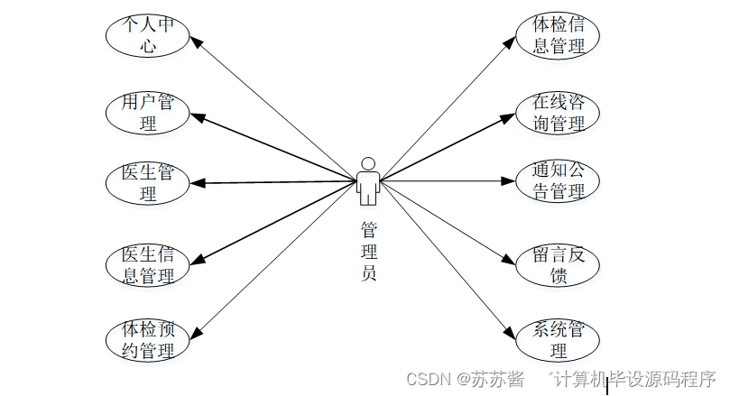 【附源码】java计算机毕业设计体检中心健康管理系统（程序lw部署）java体检管理系统教程 Csdn博客