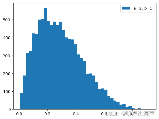 beta（贝塔）分布、用python从beta分布抽样并画出直方图_np.random.beta-CSDN博客
