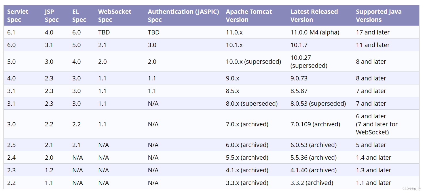 【JavaWeb】Tomcat的安装及使用 + Servlet + IDEA创建Servlet程序流程_使用tomat直接写servlet-CSDN博客
