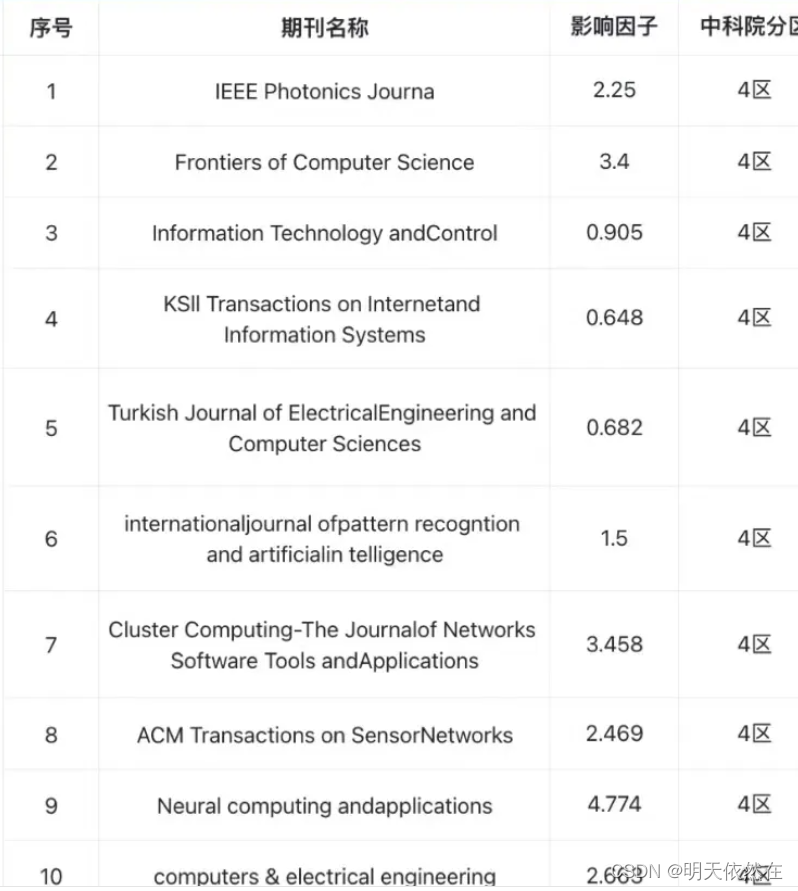 整理部分相关刊物_cluster computing期刊-CSDN博客