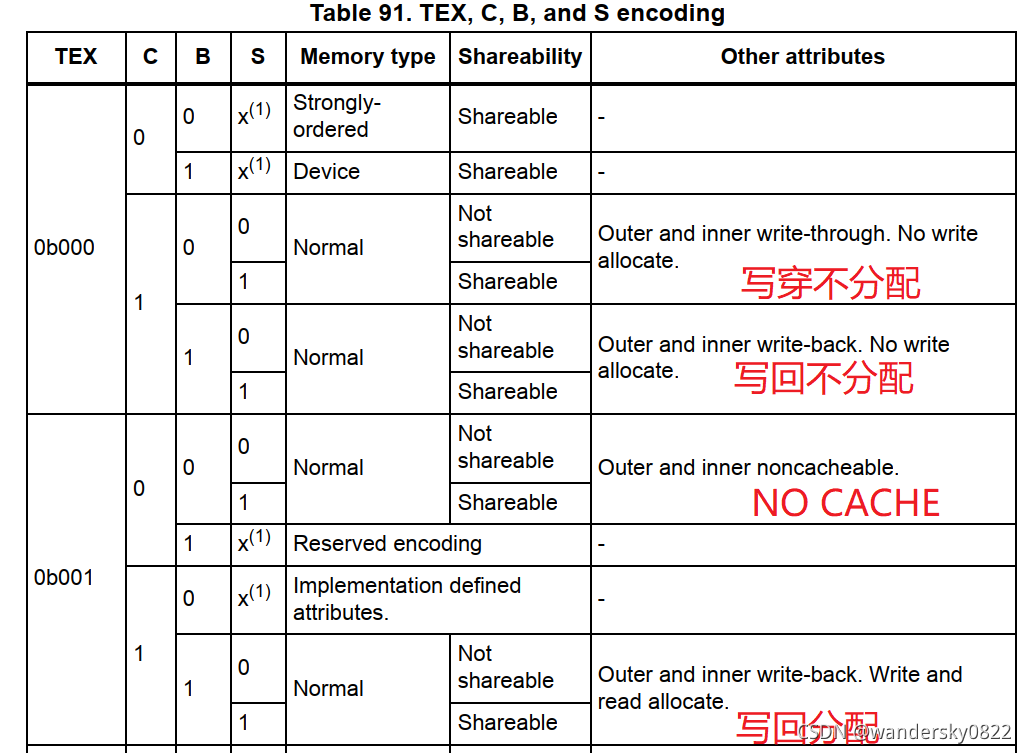 cortex M7 MPU 总结_mpu normal和device-CSDN博客